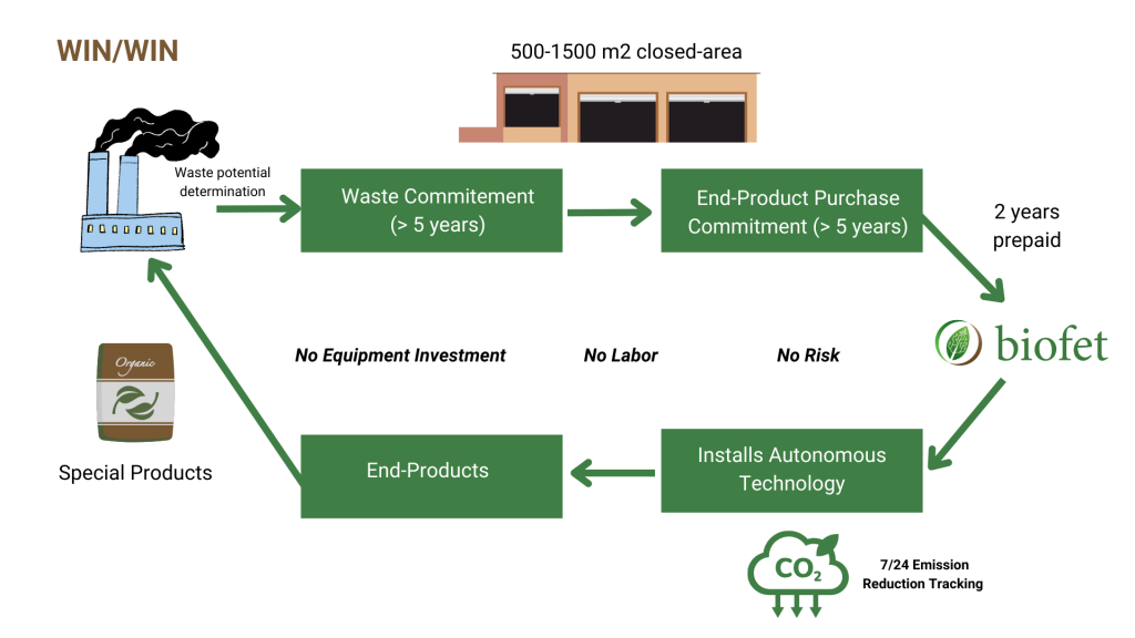 biofet - Micro-Granular Fertilizer Production - Fertilizer Design Center